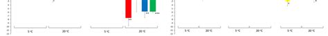 Effect Of Incubation Time On The Relative Transcription Of Prfa Sigb