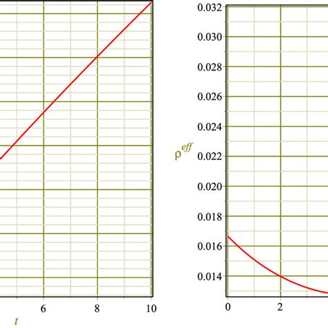 Graphs Of Scale Parameter Left And Energy Density Right Download Scientific Diagram