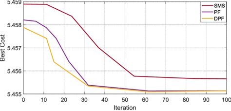 the convergence profile of the compared algorithms download