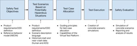 Visualization Of Organization Of Scenarios For The Collision Avoidance
