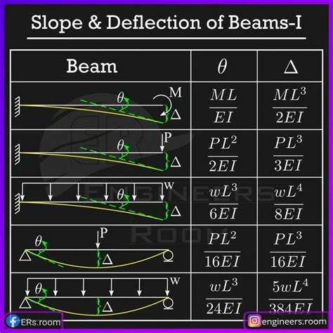 Formula Used In Structural Analysis Of Beams Engineering Infinity