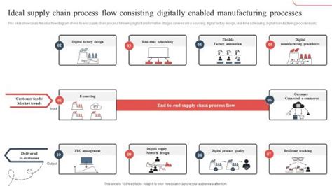 Ideal Supply Chain Process Flow Strategic Guide To Avoid Supply Chain
