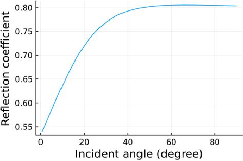 Figure 21 From Data Aided Underwater Acoustic Ray Propagation Modeling
