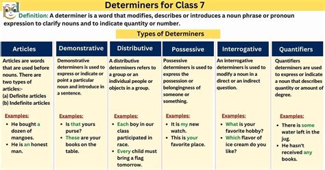 Determiners For Class 7 Types Examples Worksheet And Pdf Determiners For Class 7 Types Examples Worksheet And Pdf