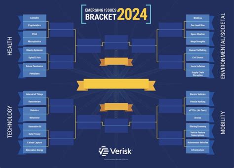 Take Part In Our Emerging Issues Bracket Challenge Austin Tucker Mba
