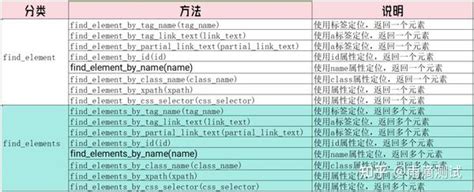 web自动化系列 selenium find elements定位方法详解 八 知乎