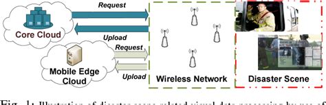 Figure From Energy Aware Mobile Edge Computing For Low Latency Visual Data Processing