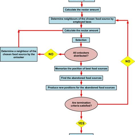 Flowchart Of The Artificial Bee Colony Algorithm 51 Download Scientific Diagram