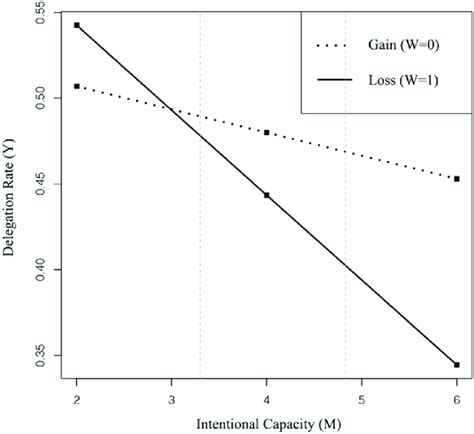 A Visual Representation Of The Moderation Of The Effect Of The Agents Download Scientific