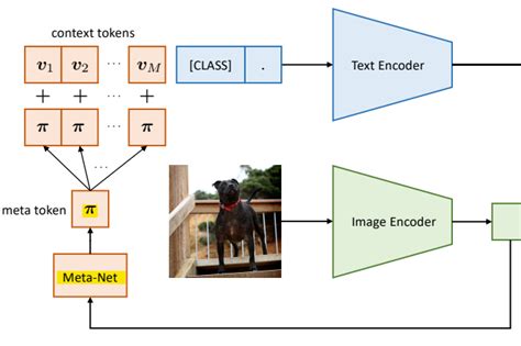 Paper Review Cocoop Conditional Prompt Learning For Vision