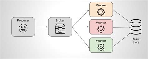 Celery With Heavy Workloads Deep Dive In Solution