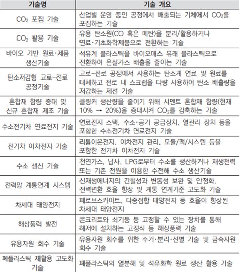 이산화탄소 포집·바이오 원료 생산kistep10대 미래 유망기술 발표 서울경제