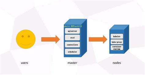 第一章 Kubernetes进阶之kubernetes简介 Minseo 博客园
