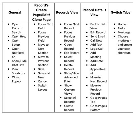 Keyboard Shortcuts In Zoho Crm