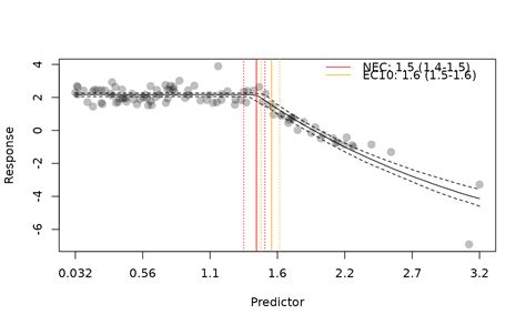 Generates A Plot For Objects Fitted By Bnec — Plot • Bayesnec