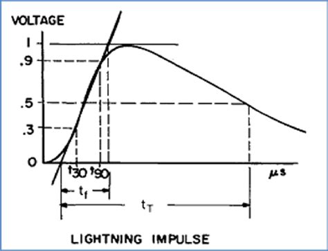 3 lightning impulse wave shape download scientific diagram