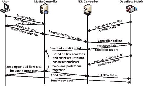 figure 1 from software defined network enabled multicast for multi