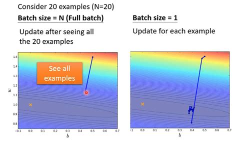 Batch Epoch Iteration是什麼？訓練模型時該用small還是large Batch？ By Tsung Lin Tsai