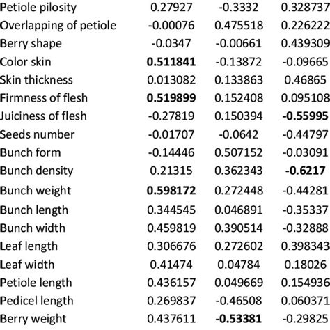 the first three components of the principal component analysis
