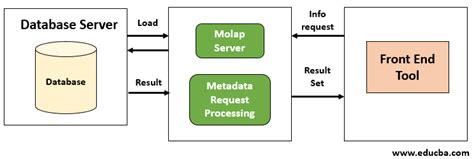 Molap Architecture Of Molap Advantages And Disadvantages