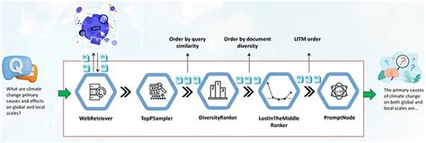 在haystack中增强rag流水线：引入diversityranker和lostinthemiddleranker 四海吧