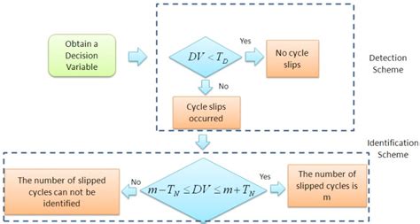 Scheme Of Cycle Slip Detection And Identification Download Scientific Diagram