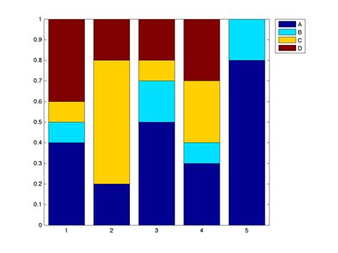 How Can I Produce A Matlab Bar Graph Of Categorical Responses Stack