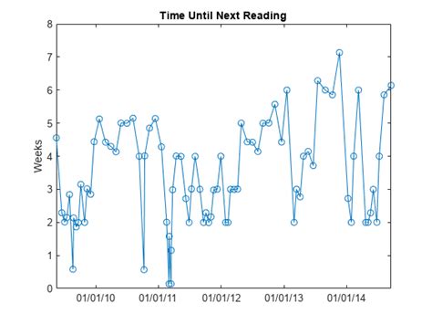 Reconstruct A Signal From Irregularly Sampled Data Matlab Simulink