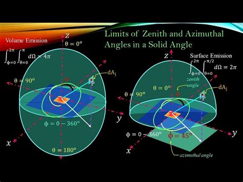 Azimuth Angle Coordinate Transformation Of Hour Angle To Azimuth