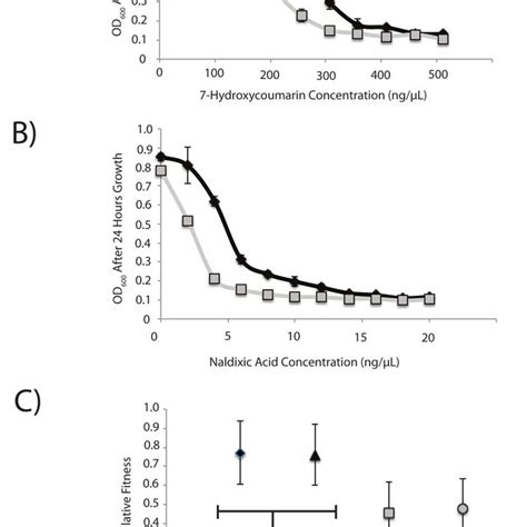 Megaplasmid Acquisition Decreases Resistance To 7 Hydroxycoumarin And