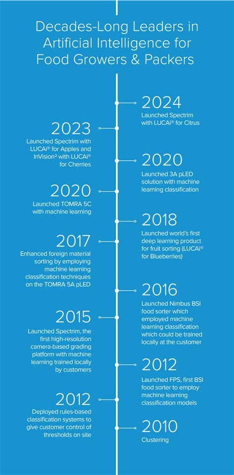 Artificial Intelligence Tomra