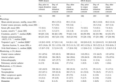 Evolution Of Hemodynamic Variables And Support Download Scientific