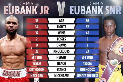 Chris Eubank Jr Vs Chris Eubank Snr Tale Of The Tape How Father And Son Stack Up Ahead Of Next