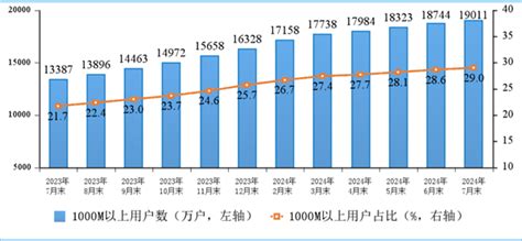 户均网速4915mbps！中国宽带现状：百兆普及率948、千兆用户占比近三成 叮当号
