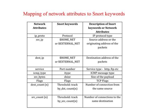 Understanding Intrusion Detection And Prevention Systems 1 Pptx