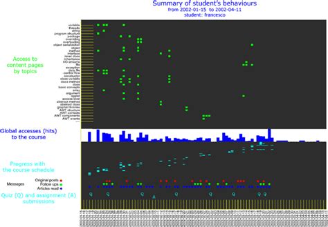 The Student Behaviour Graph Gives A Comprehensive Representation Of The