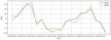 これでわかるpythonで相互相関を求めて時系列データを分析する方法をなるべくわかりやすく解説してみた