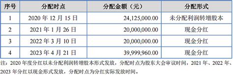 今大禹：历时8个月的北交所上市之路终告失败 近日， 今大禹 公告，2024年10月25日，公司收到北京证券交易所《关于终止对北京今大禹环境技术