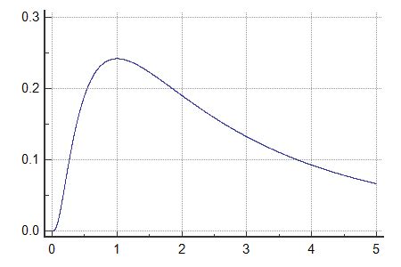 Log Normal Distribution Functions Graphs Calculators