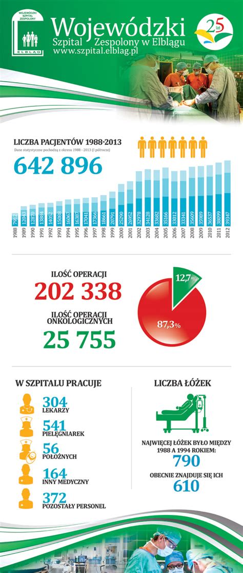 Wojewódzki Szpital Zespolony obchodzi lecie powstania