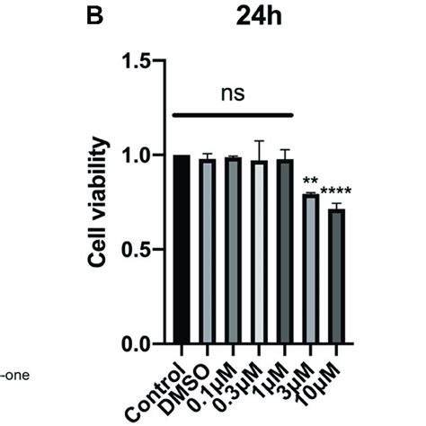 The Chemical Structure Of Acacetin And The Effect Of Acacetin On The
