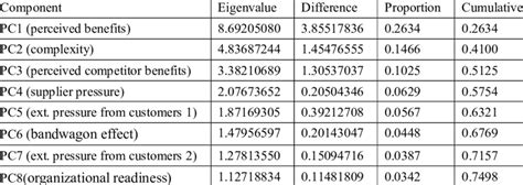 Principal Component Analysis Eigenvalues Download Table
