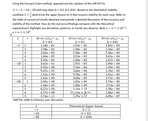 Solved After Using The Forward Euler Method Approximate The Chegg Com