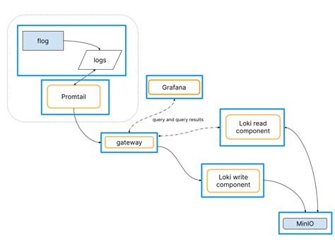 Club Loki Play With Grafana Loki Step Md At Master Grafanafans Club