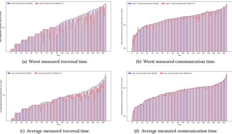 Ipden 2 0 Real Time Noc With Selective Flit Deflection And Buffering