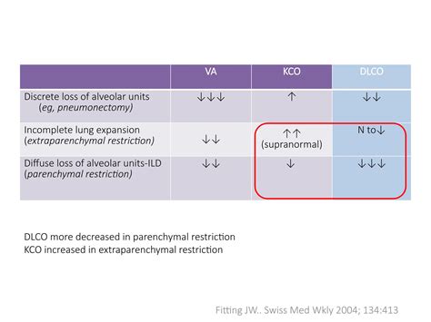 Diffusion Capacity Of Lung For Carbon Monoxide Pptx