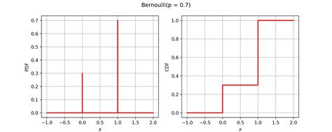 bernoulli distribution — openturns 1 20 documentation