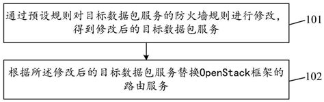 Virtual Firewall Construction Method Based On Openstack Framework And