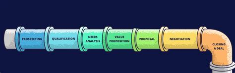How To Build A Sales Pipeline How To Build A Pipeline In Sales