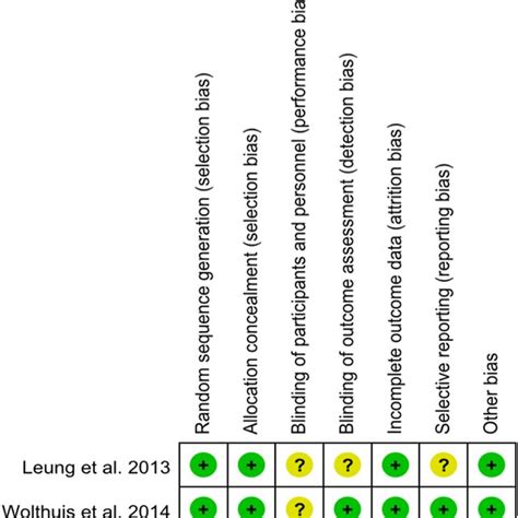 Risk Of Bias Of Randomized Controlled Trials Assessed With The Cochrane